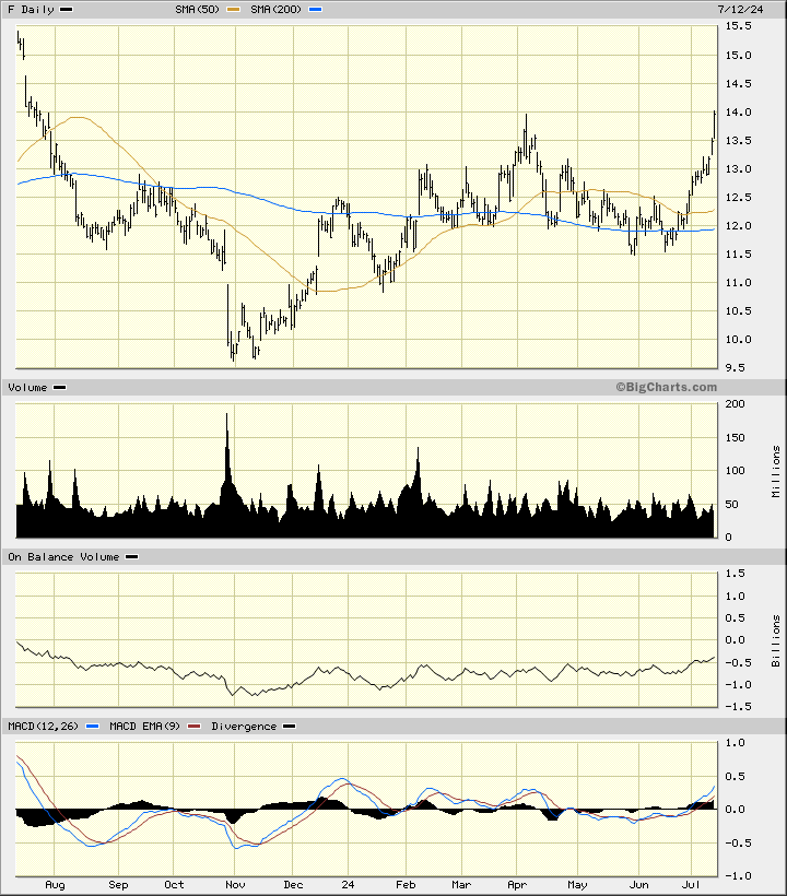 Can Ford Get It in Gear for an Upside Breakout? - TheStreet Pro