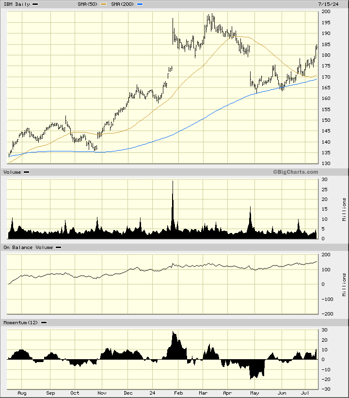 Dow's Checkup Part 2: The Results - TheStreet Pro
