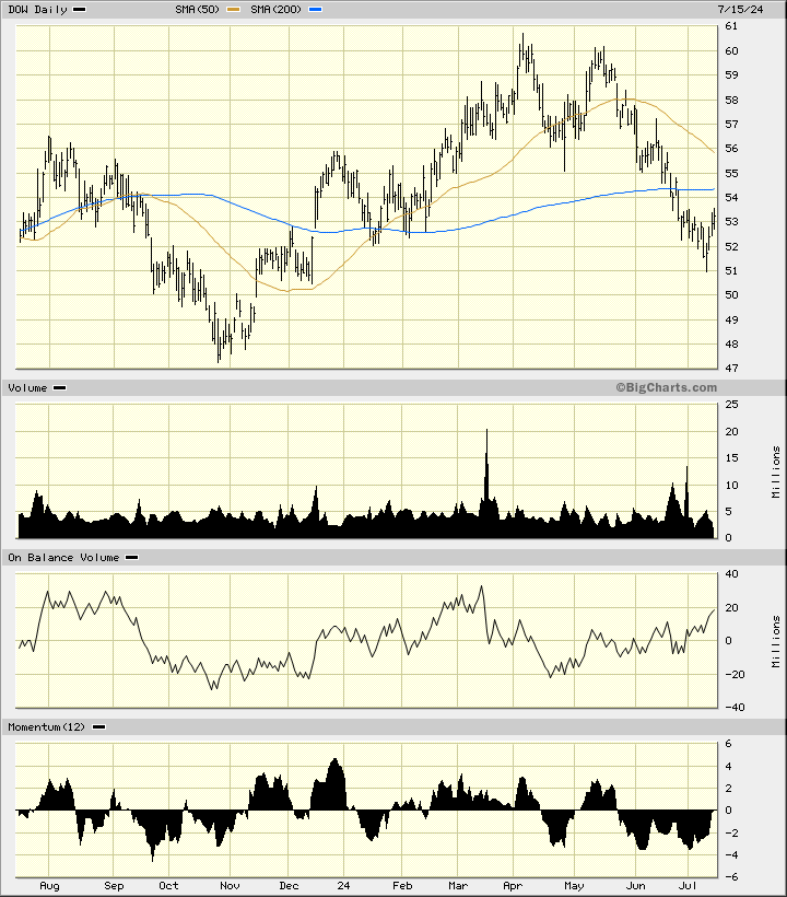 Dow's Checkup Part 2: The Results - TheStreet Pro