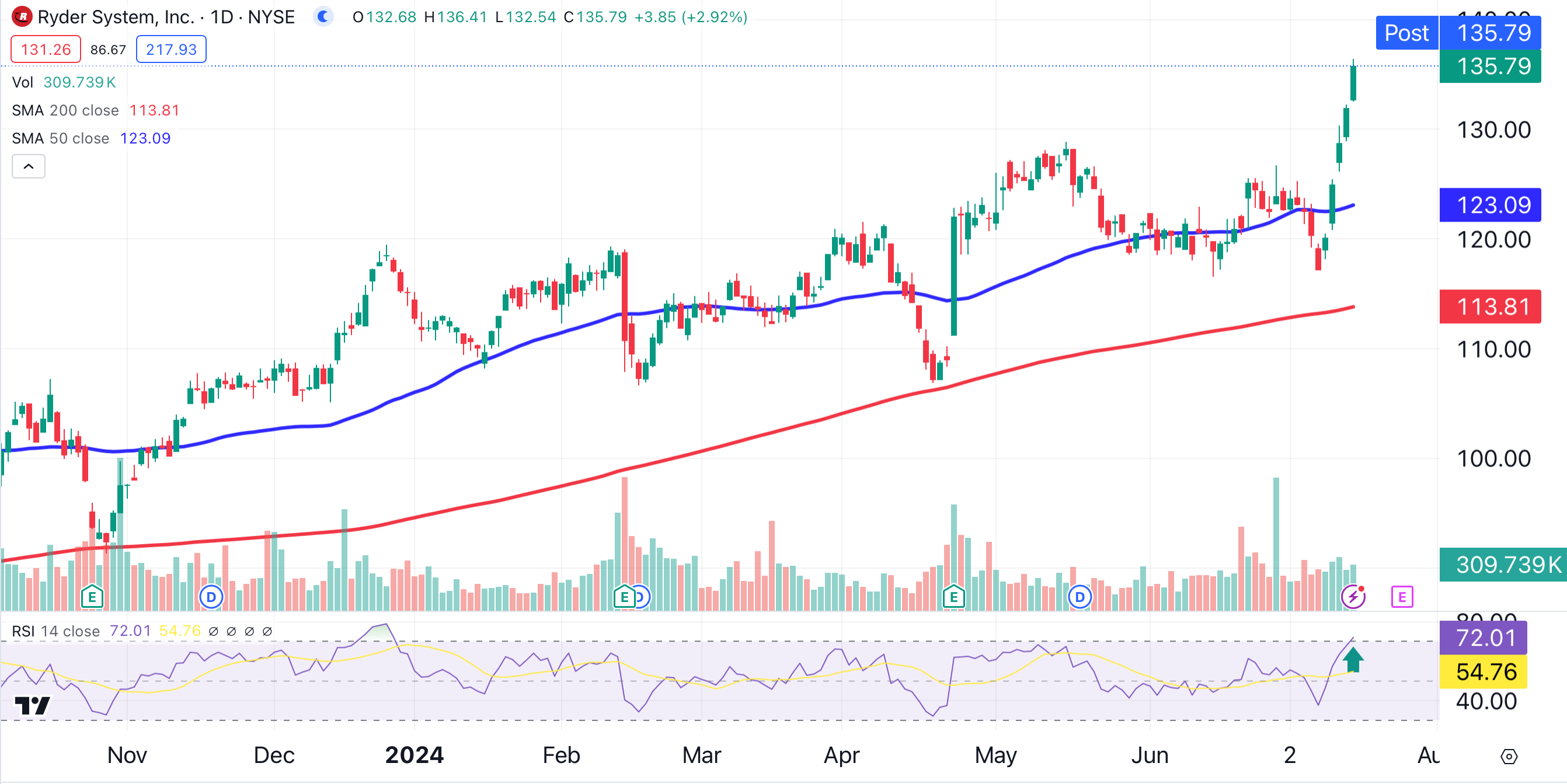 Grading 3 Transportation Stocks to Buy Amid Surprising Sector Rally ...