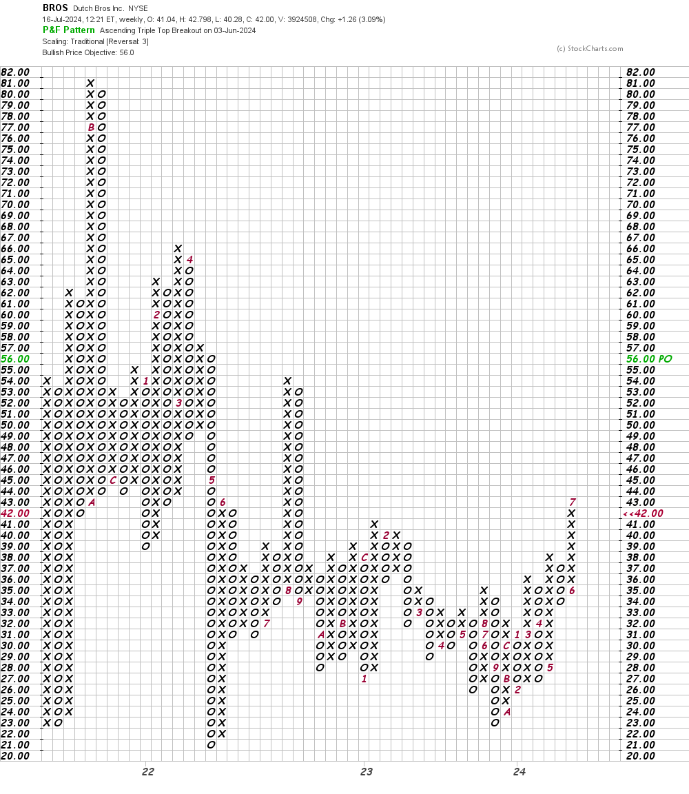 Can Dutch Bros Coffee Thrive in the Summer? - TheStreet Pro