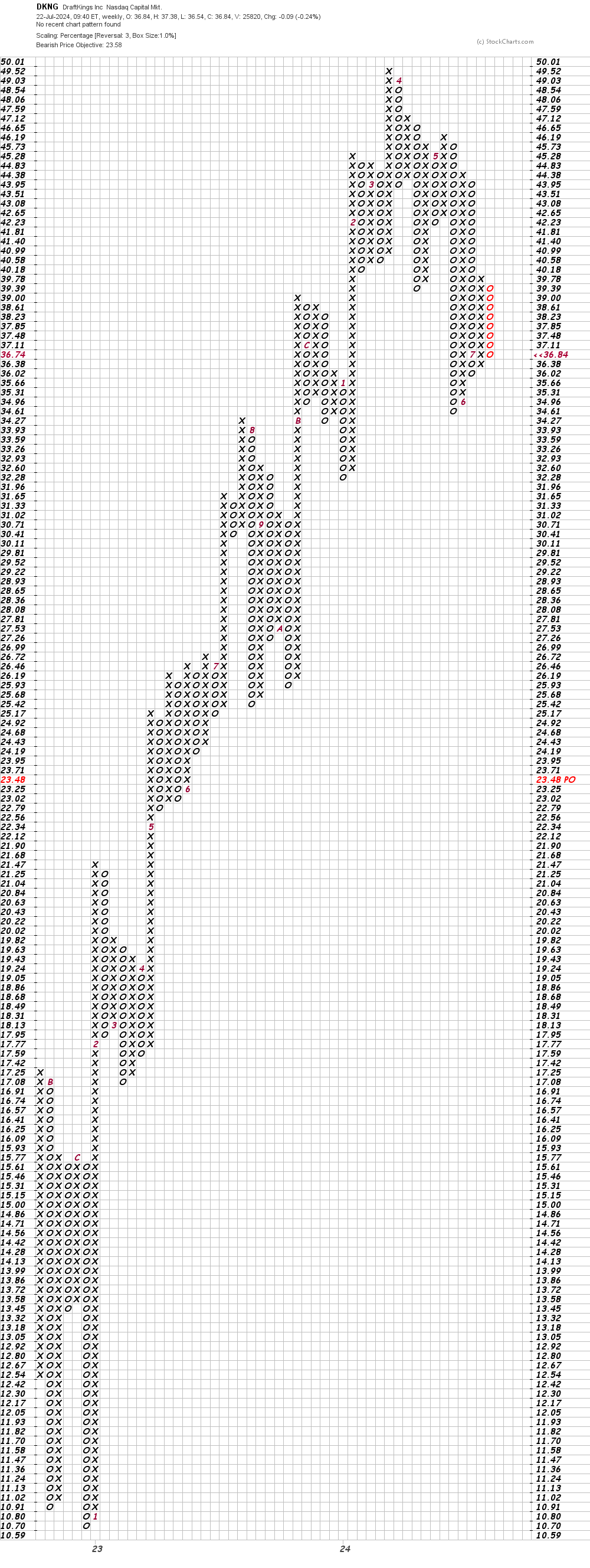 Higher Prices for DraftKings Look Like a Long Shot - TheStreet Pro