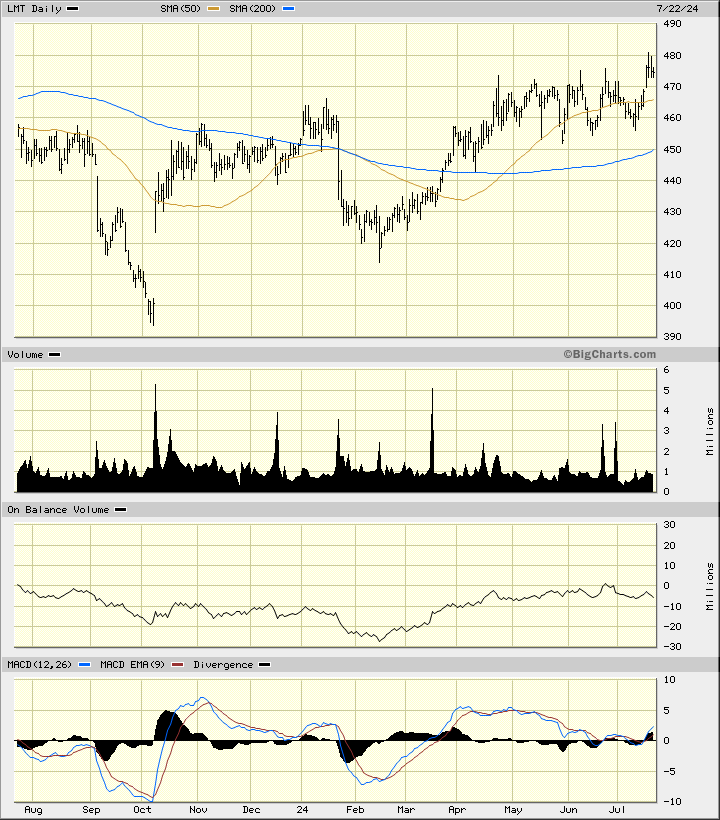 Lockheed Martin Lifts Off on the Charts - TheStreet Pro