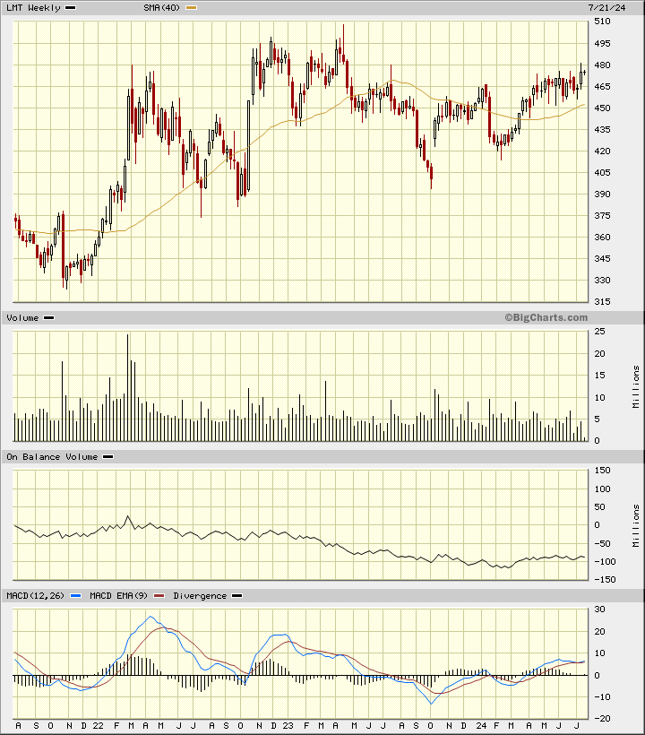 Lockheed Martin Lifts Off on the Charts - TheStreet Pro