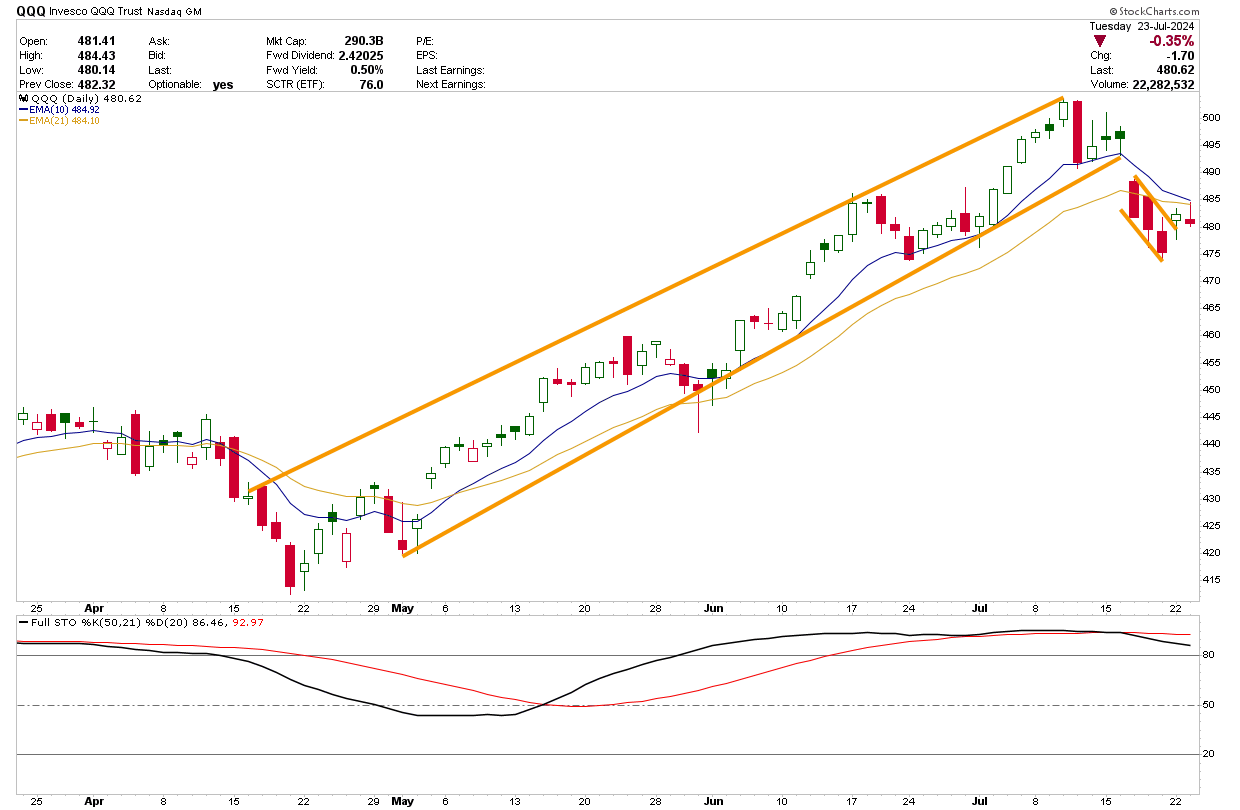 Invesco QQQ Trust Faces Defining Moment as Tech Earnings Disappoint ...