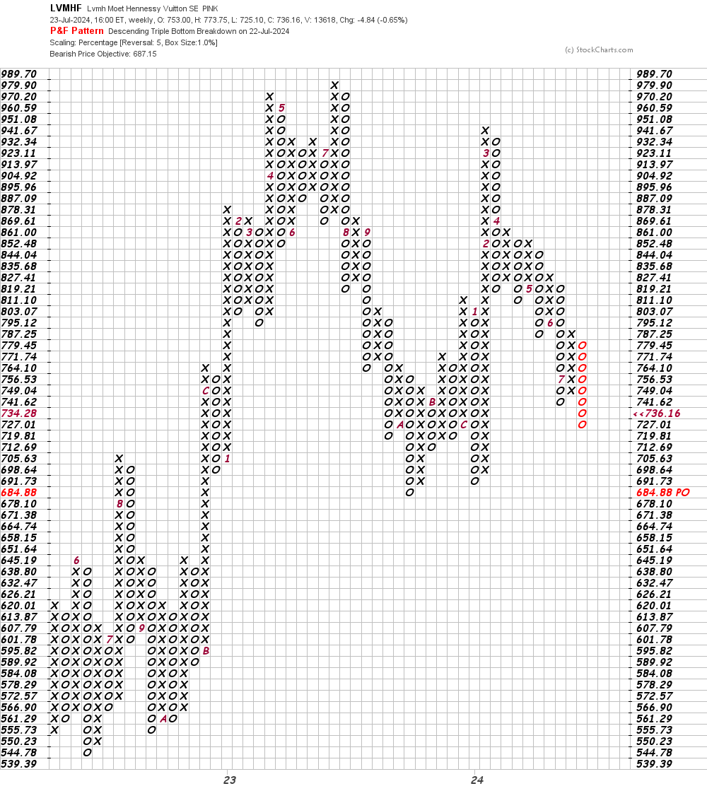 The Charts of LVMH Look Lackluster - TheStreet Pro