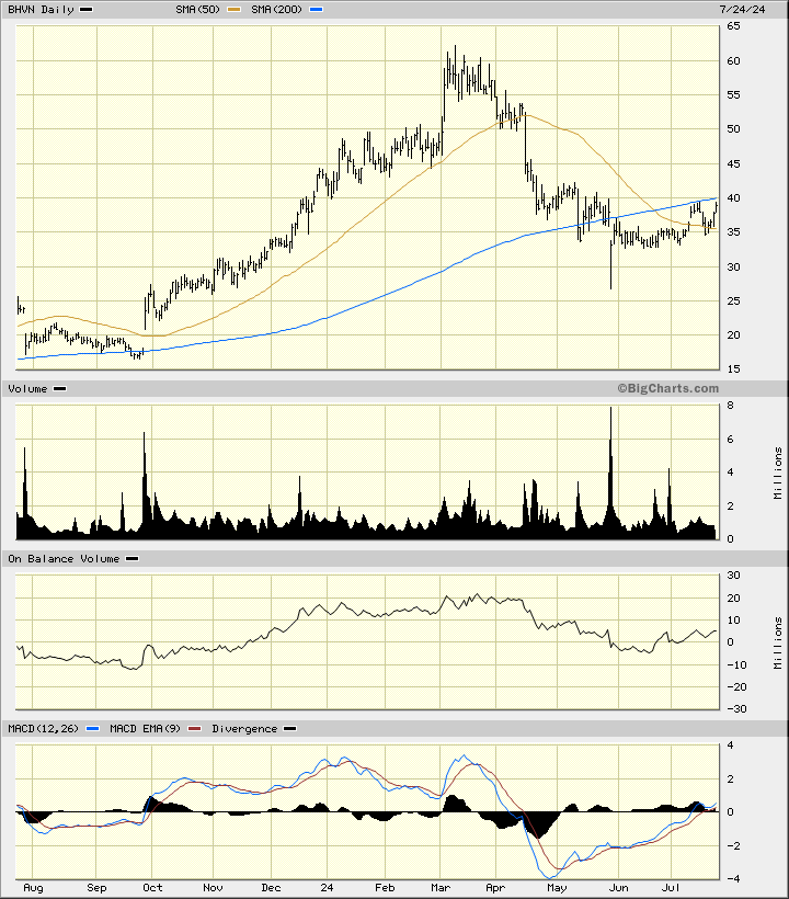 This Mid-Cap Biopharma Stock Has Attractive Upside Potential ...