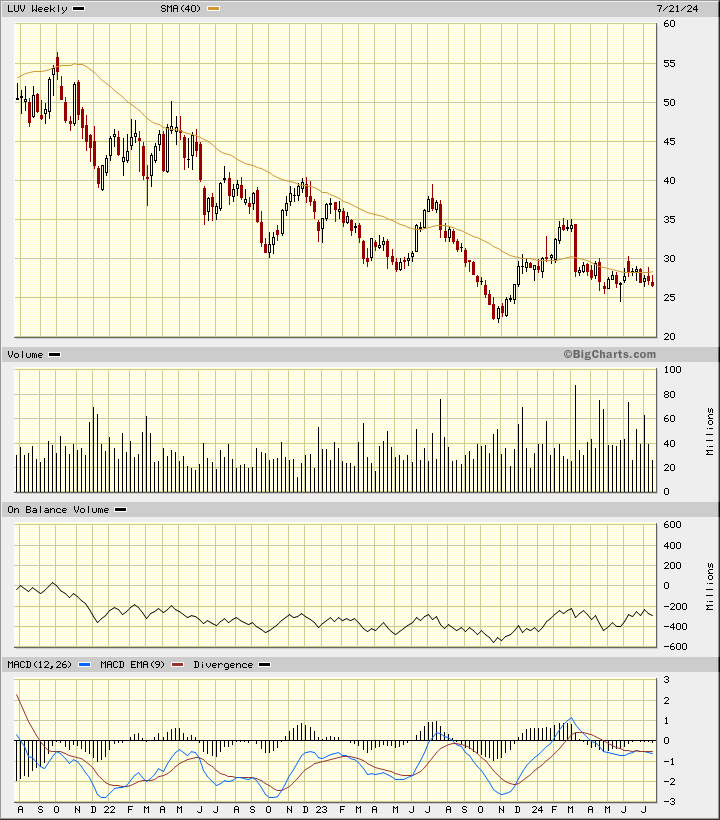 After Southwest's Seating Change, Will the Stock See Some LUV ...