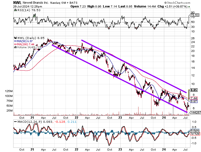 Here's a Small-Cap Name With Short Potential - TheStreet Pro