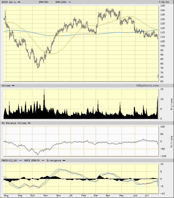 DexCom Stock Craters 40% After Earnings: Do the Charts Look Any Better ...