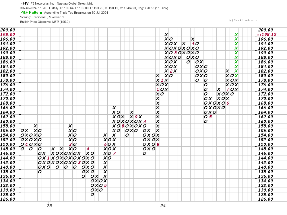 F5 Stock Hits $200 After a Good Quarter: How to Play It Now - TheStreet Pro