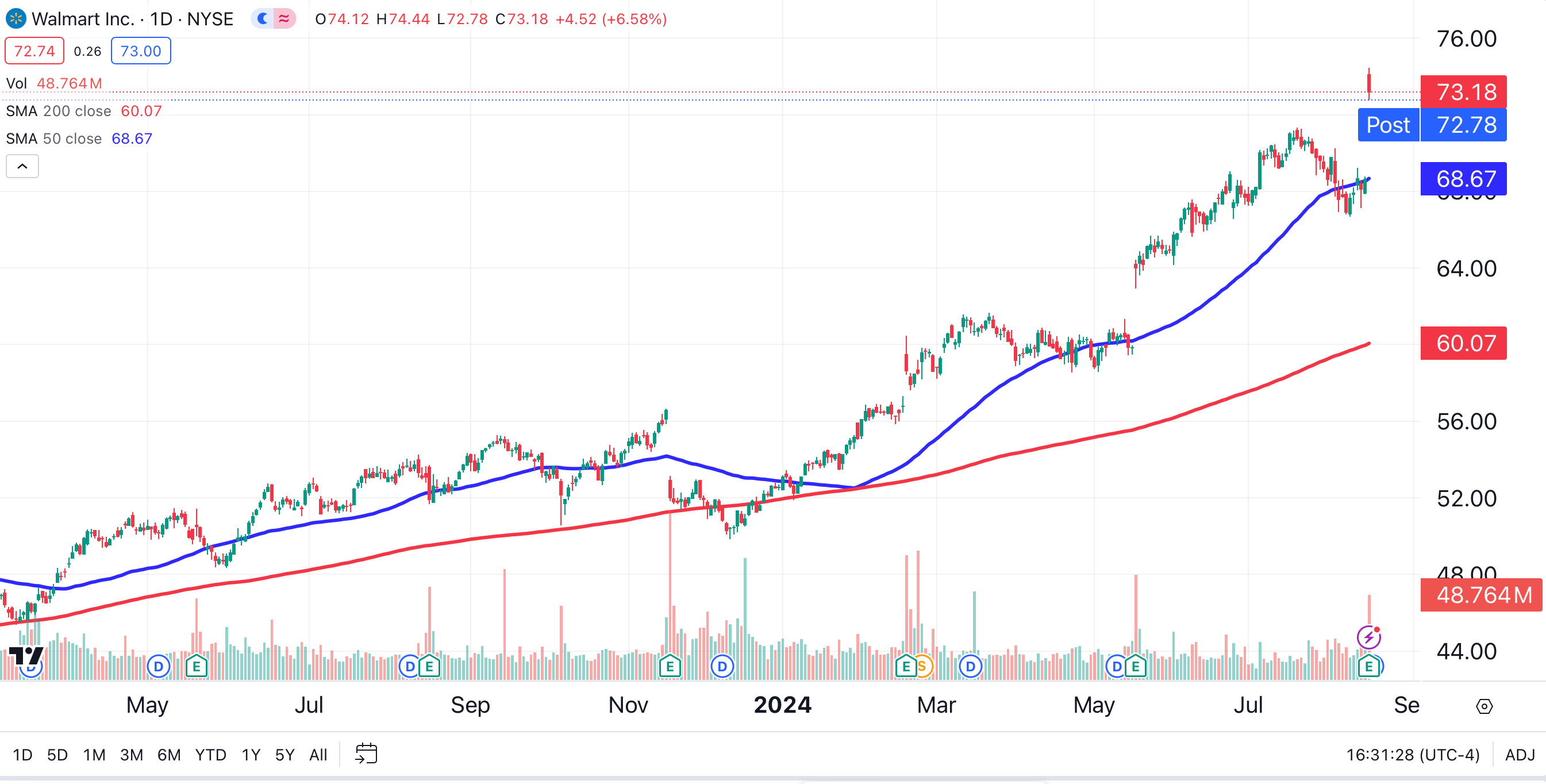 Two Walmarts Are Better Than One - TheStreet Pro