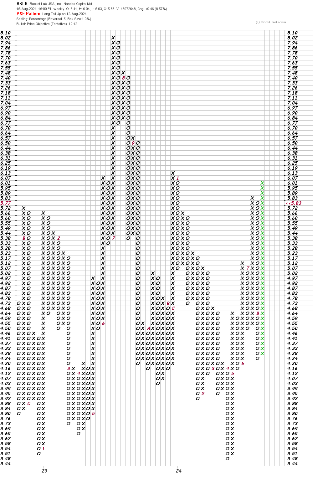 Rocket Lab's Charts Should Soon Defy Gravity - TheStreet Pro
