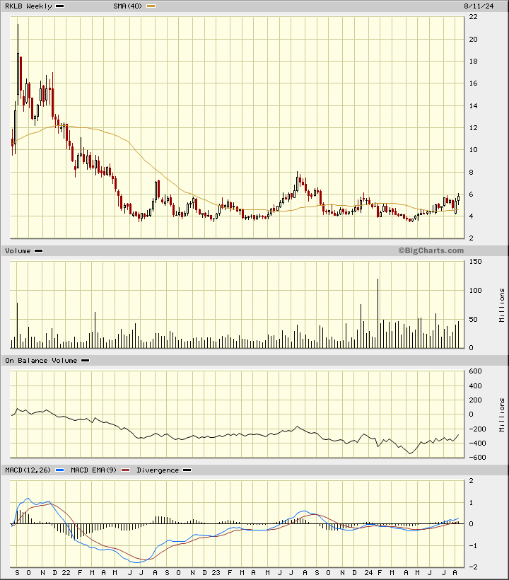 Rocket Lab's Charts Should Soon Defy Gravity - TheStreet Pro