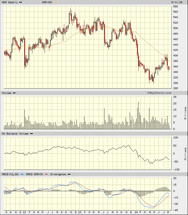 Humana Shares Aren't Looking Healthy - TheStreet Pro