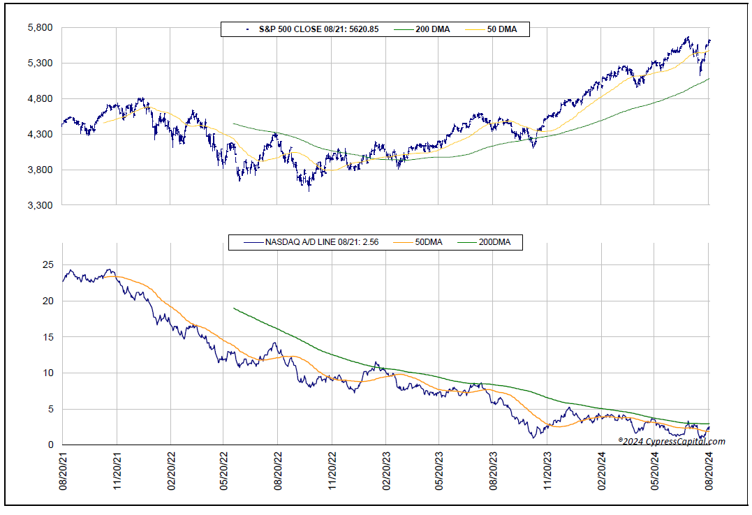 Index Chart Trends Remain Bullish - TheStreet Pro