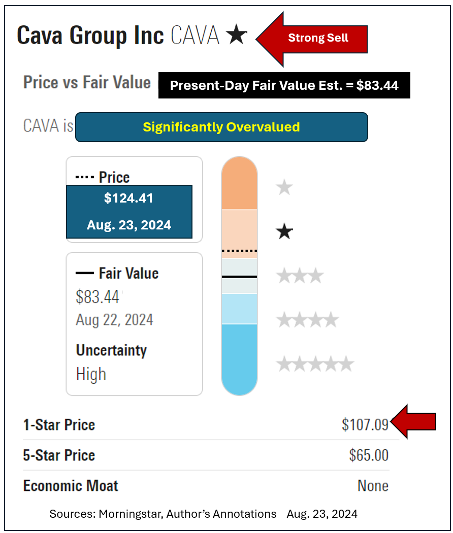 Cava Could Stick a Fork in Your Portfolio - TheStreet Pro