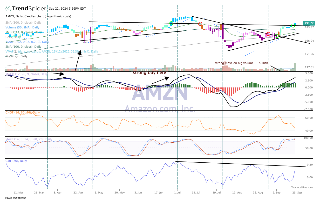 Amazon Takes Another Step Towards New Highs - TheStreet Pro