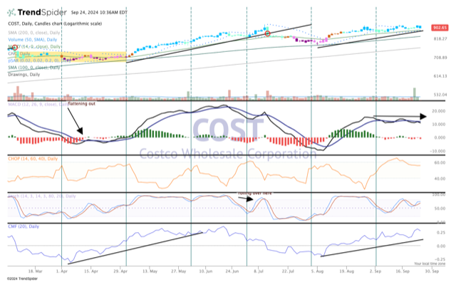 Chart of the Day: Costco Flexes in Front of Earnings - TheStreet Pro
