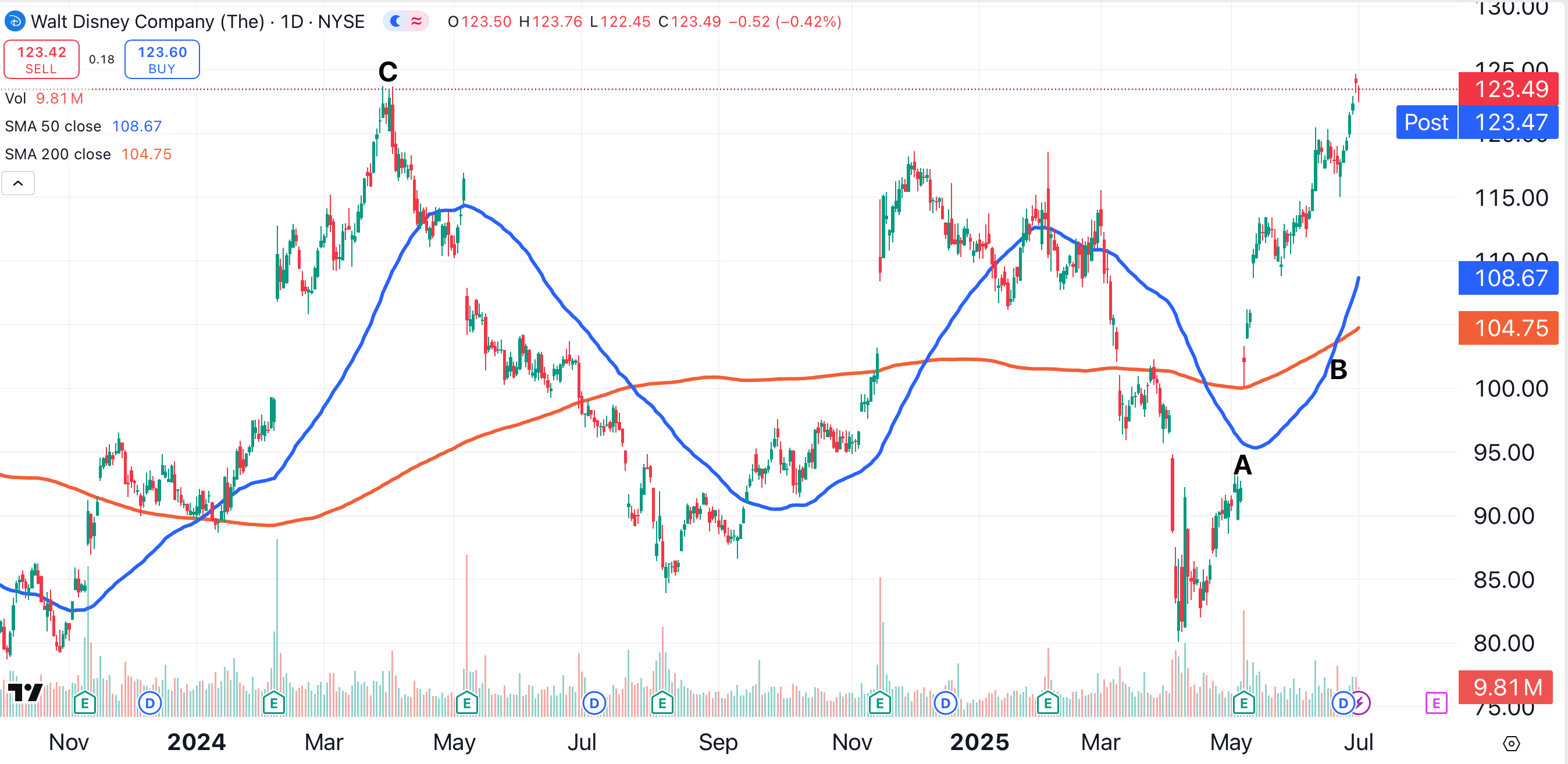 New Price Target for Disney After 50% Rally - TheStreet Pro