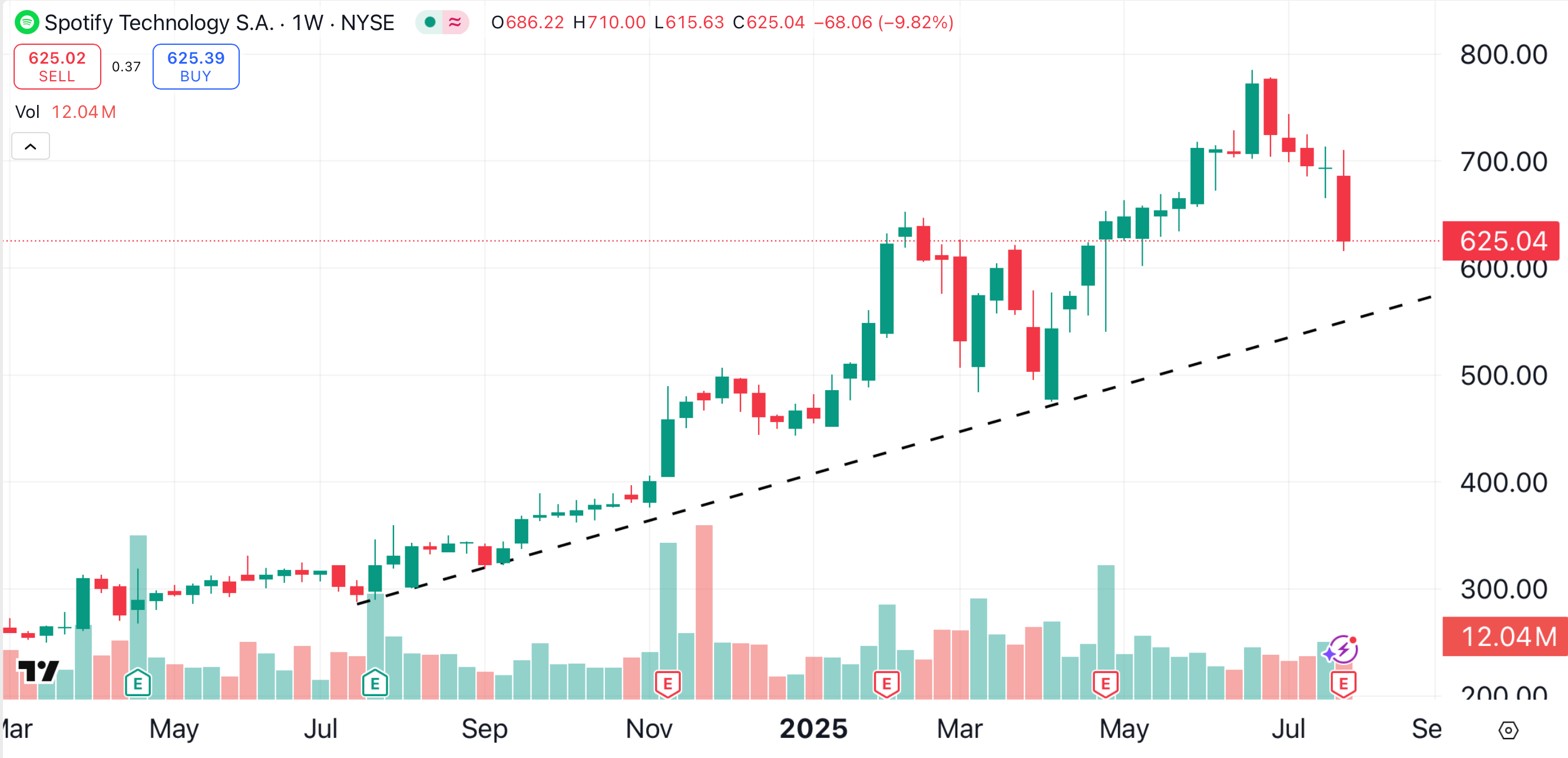 Spotify Investors Get Good News After Steep Selloff - TheStreet Pro