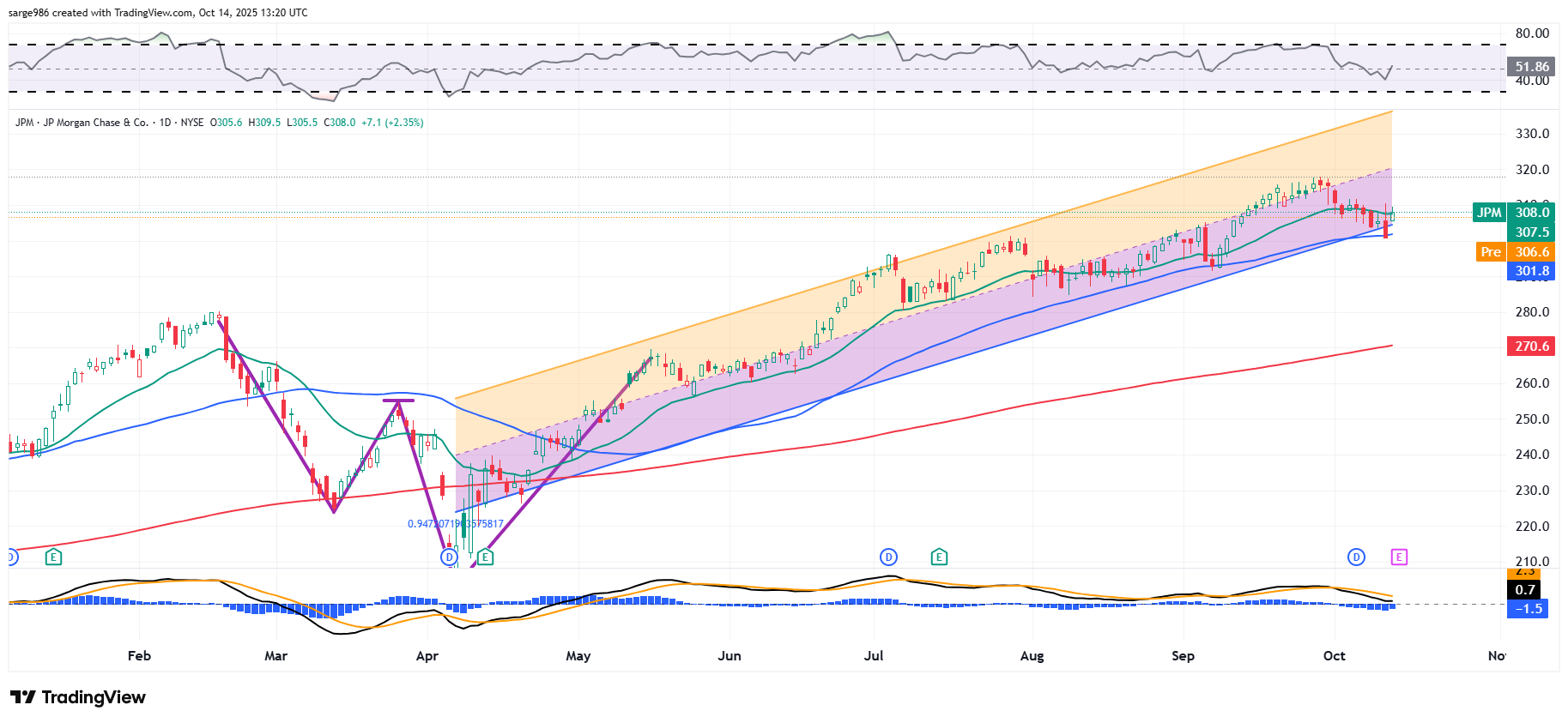 Sticking With This JP Morgan Price Target After $2 Billion Beat ...