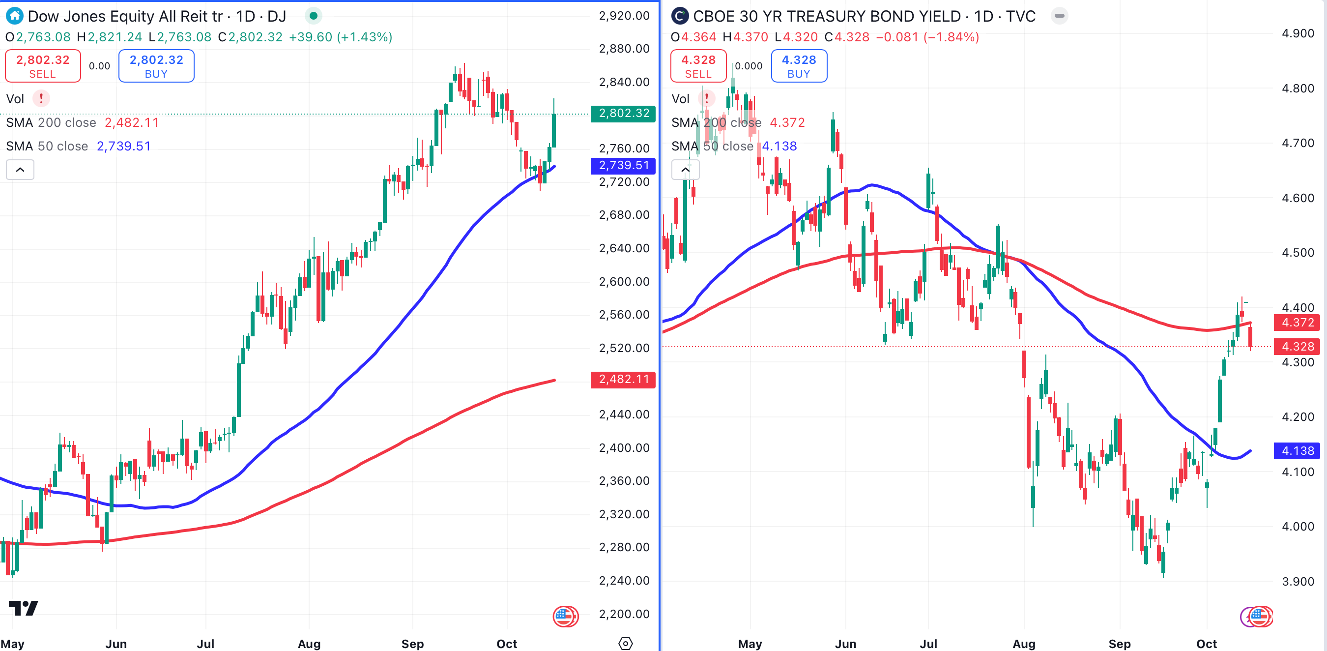 Charting the Markets: Five Sectors to Watch - TheStreet Pro