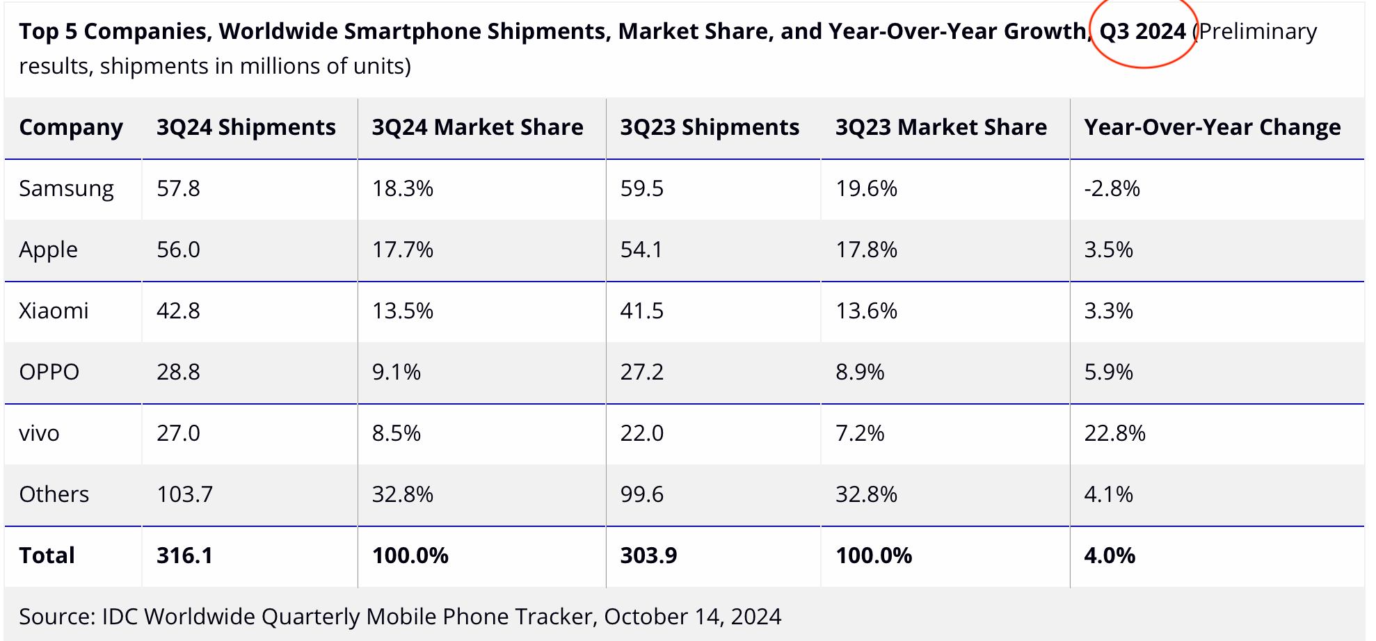 IDC and Canalys Data Confirm Smartphone and PC Rebound Continued in Q3 ...