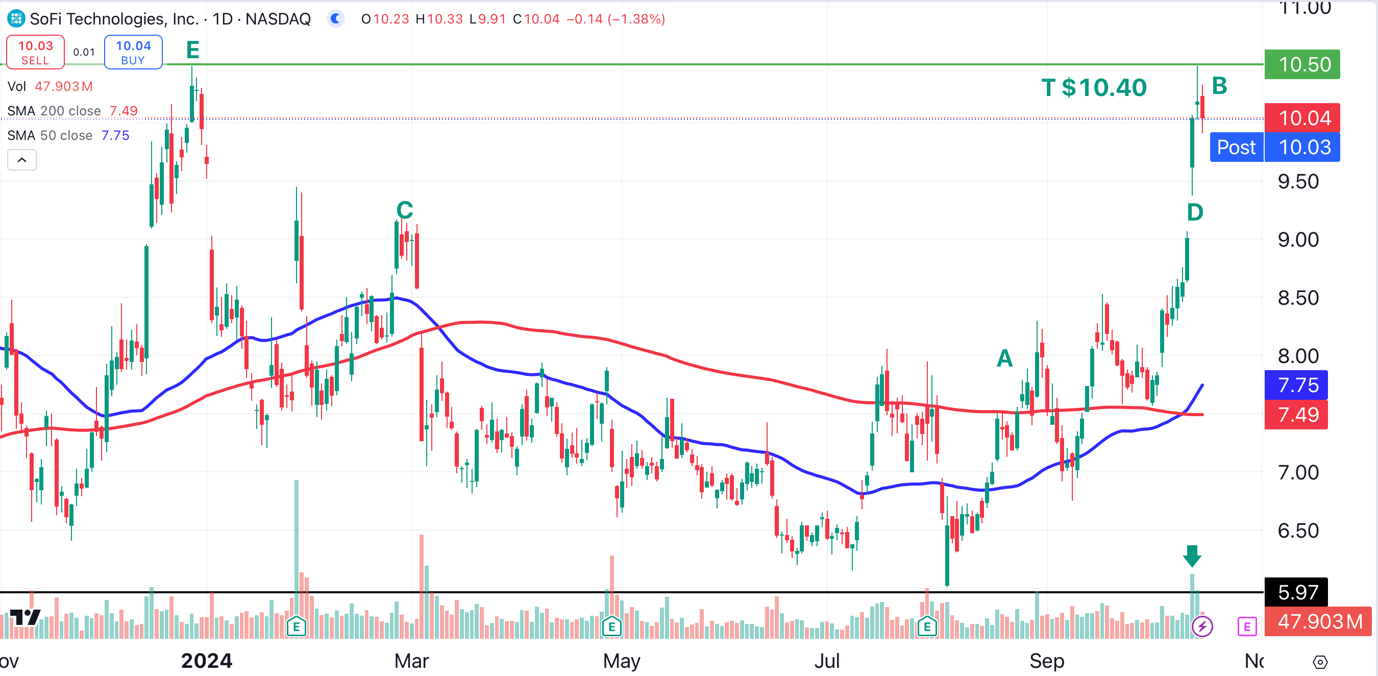 New Plan for SoFi as a Sell the News Event Looms - TheStreet Pro