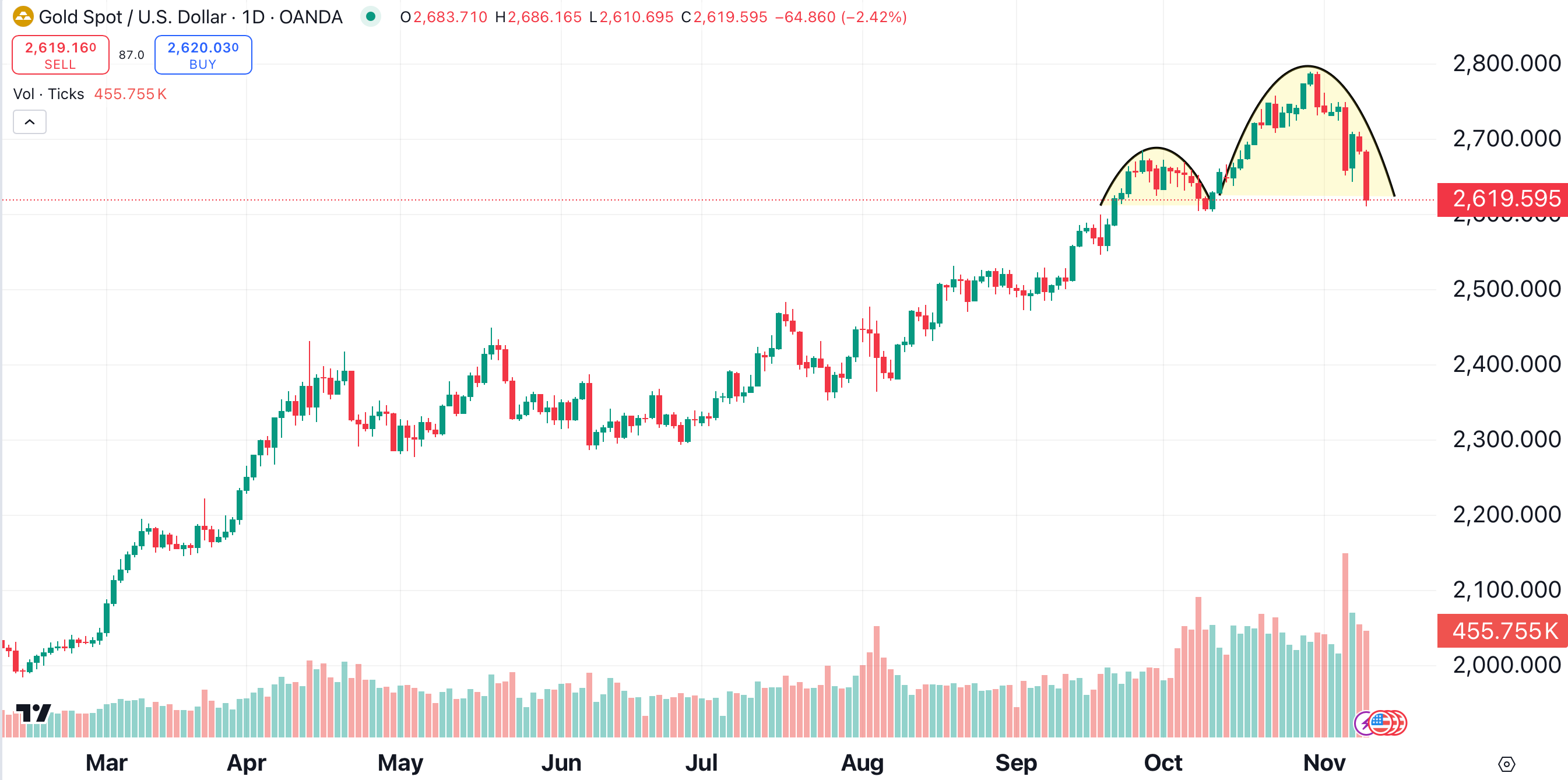 Gold Price Enters Bearish Pattern With U.S. Dollar Breakout - TheStreet Pro