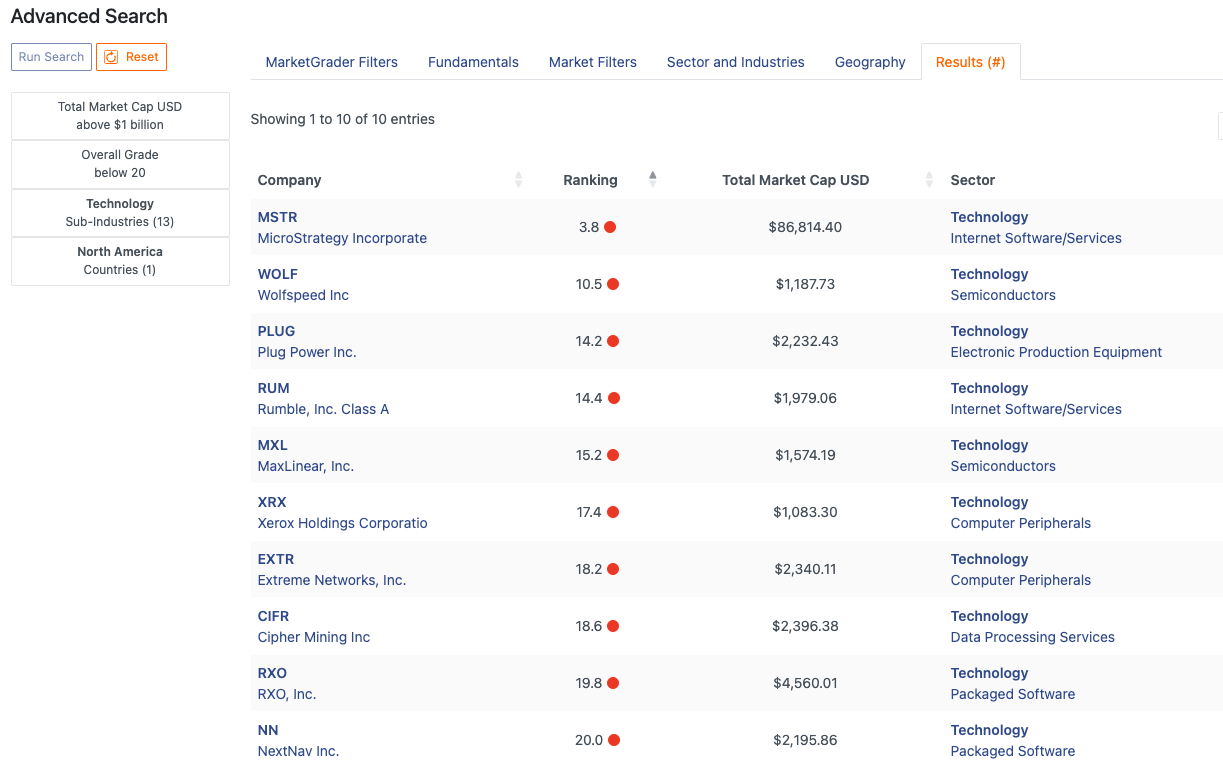 MicroStrategy Shares Have Grown Overvalued and They're No Proxy for ...