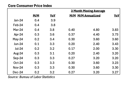 CPI Shows Progress, but Far More Is Needed Before Next Rate Cut ...
