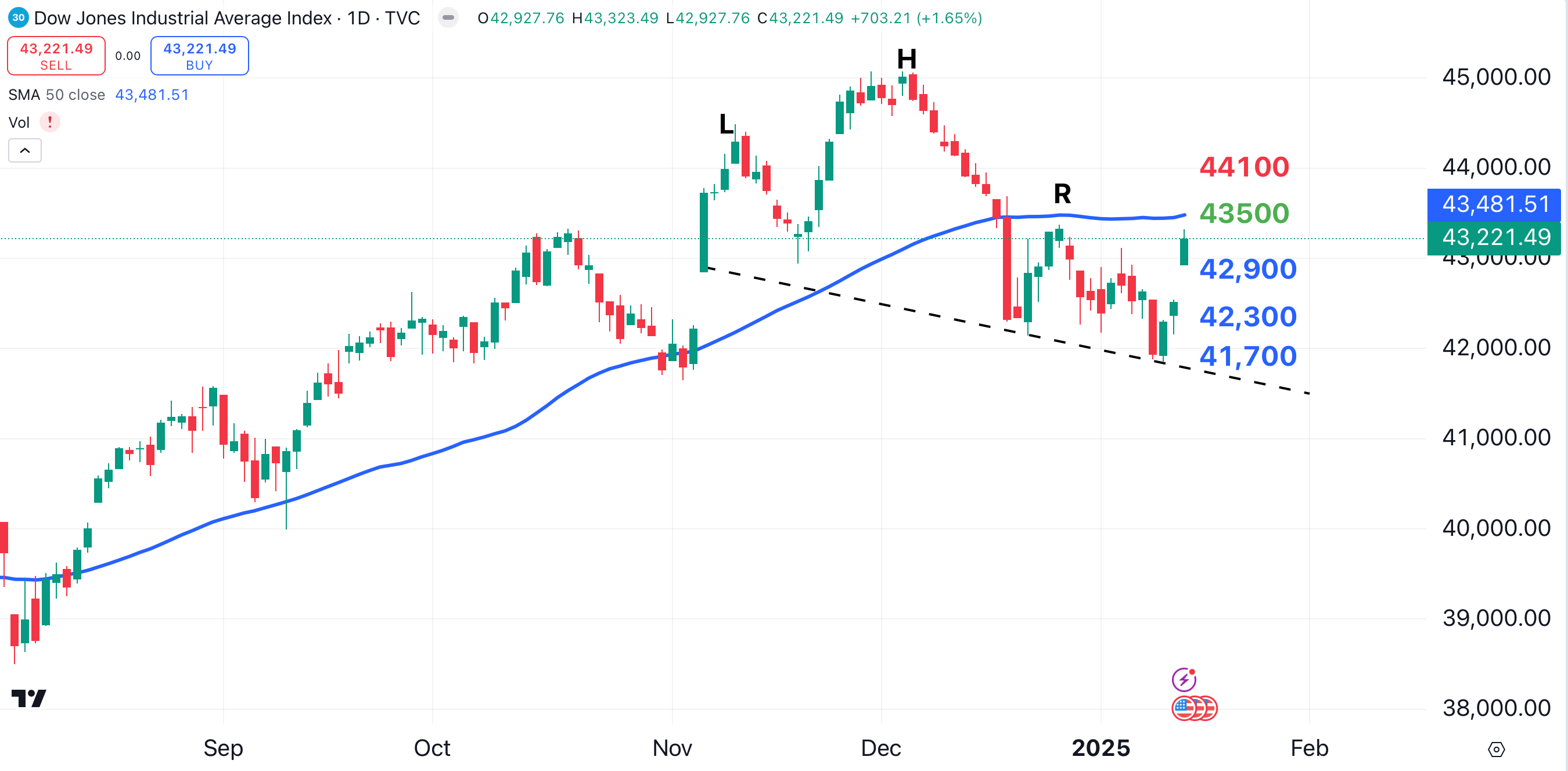 Here's Where I Will Short the Dow as Data Shows Fed Underestimates ...