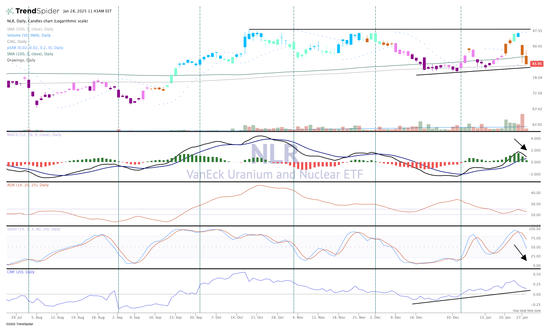 Portfolio Chart