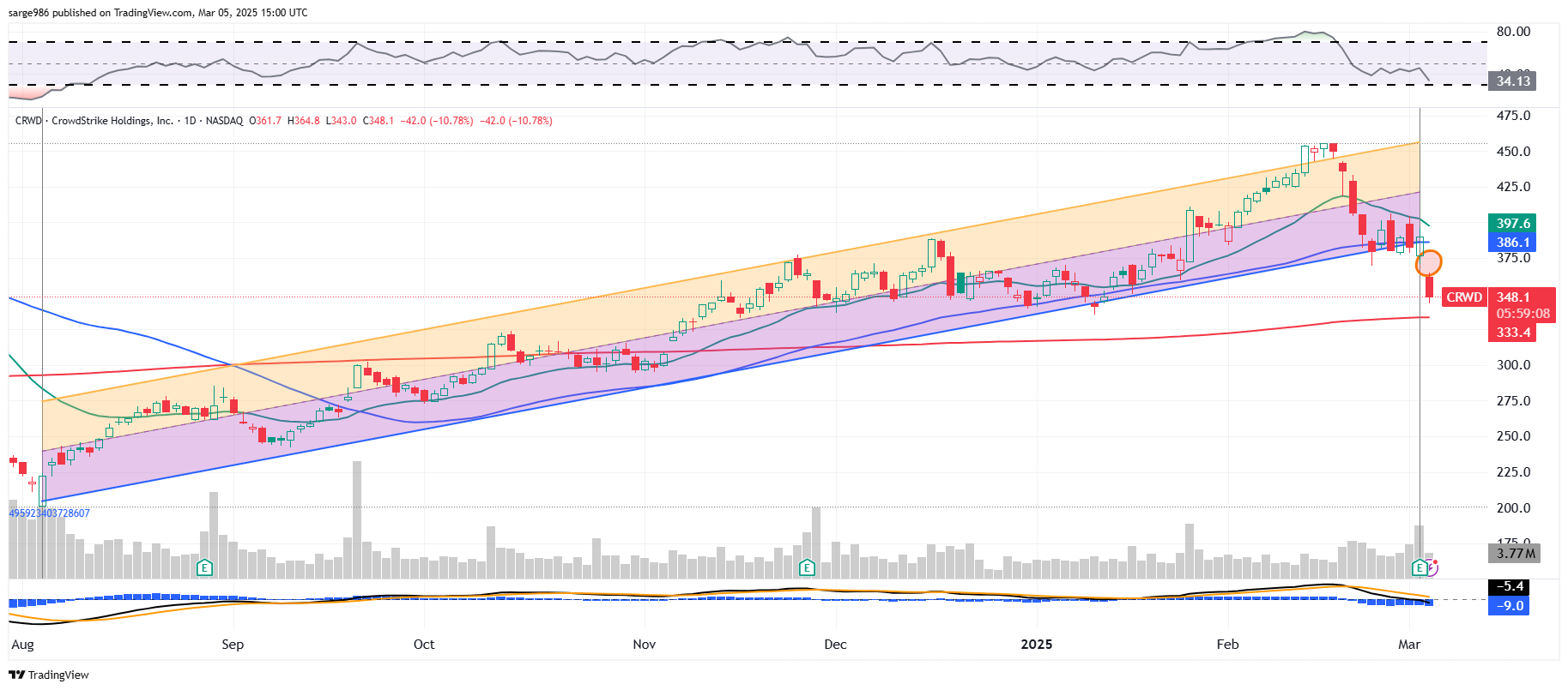 Where I'll Revisit CrowdStrike as Wall Street Sees Red Flag - TheStreet Pro