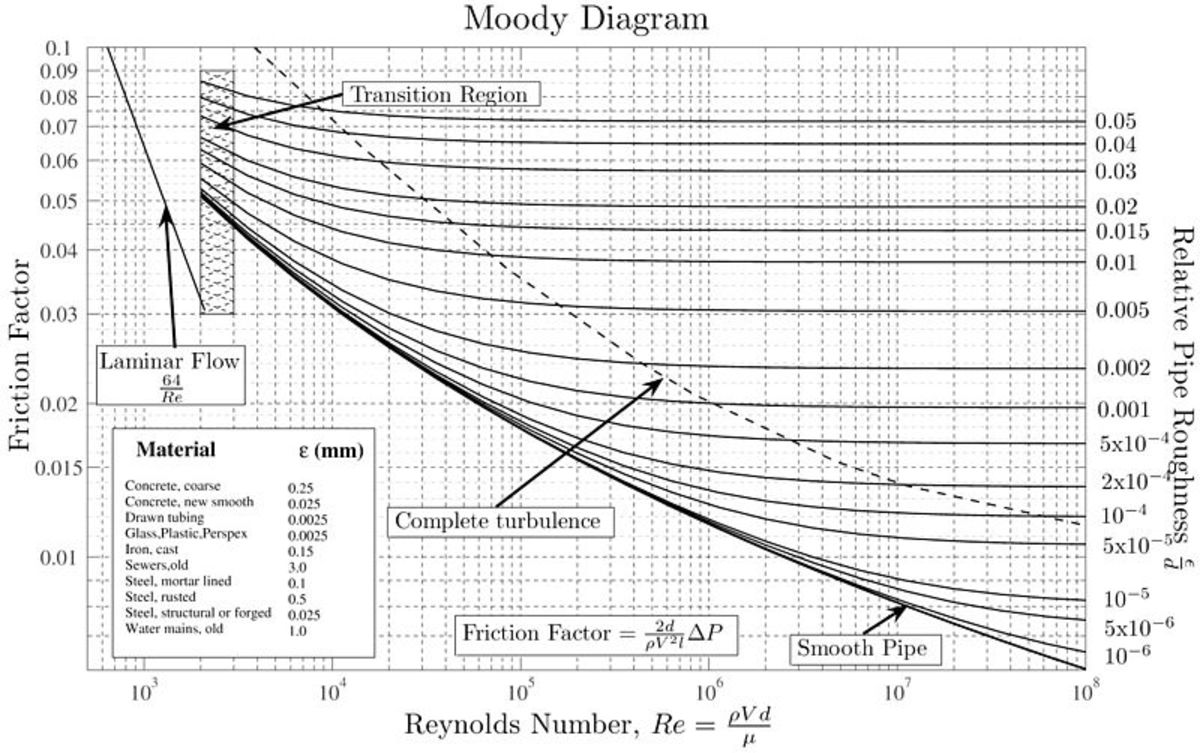 Moody Diagram Calculator Moody Diagram Calculator