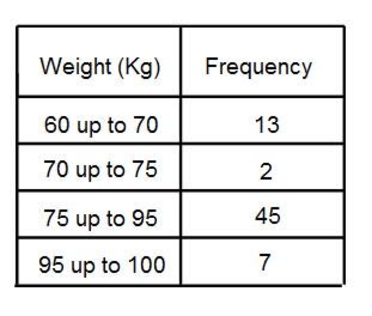 How To Work Out The Modal Class Interval From A Grouped Frequency Table 