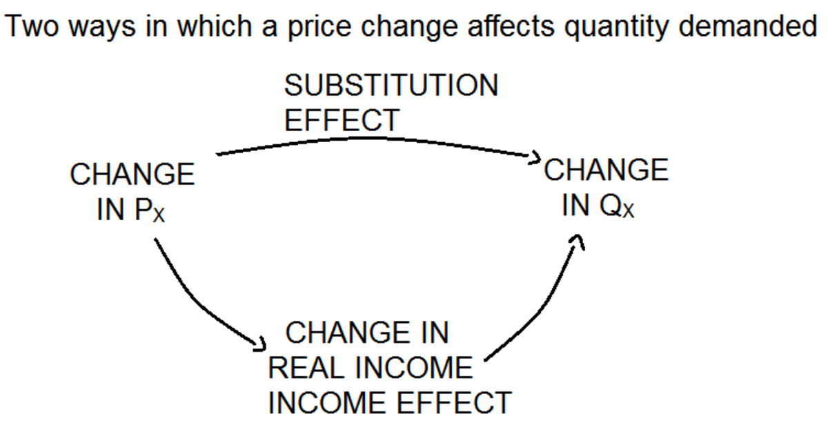 The Hicksian Method and the Slutskian Method - Owlcation