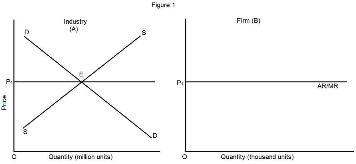 Relationship Between Average And Marginal Revenue Curves Owlcation