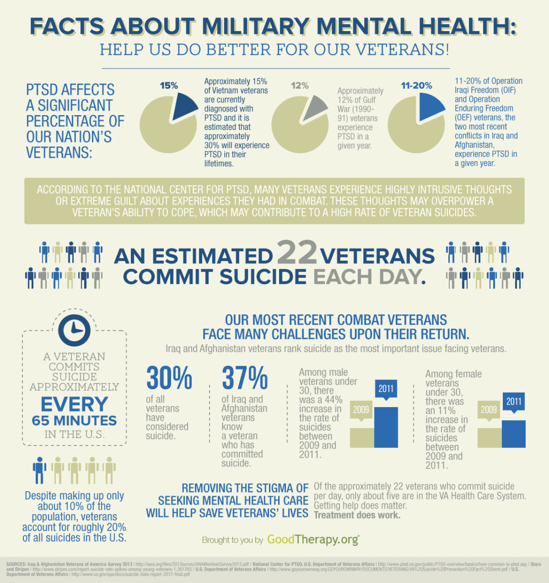 Gender Differences in Veterans and How It Affects P.T.S.D. - HubPages