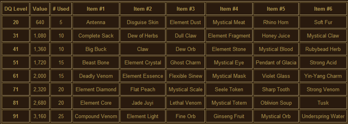 Dragon Quest Items in "Perfect World International" ("PWI") - HubPages