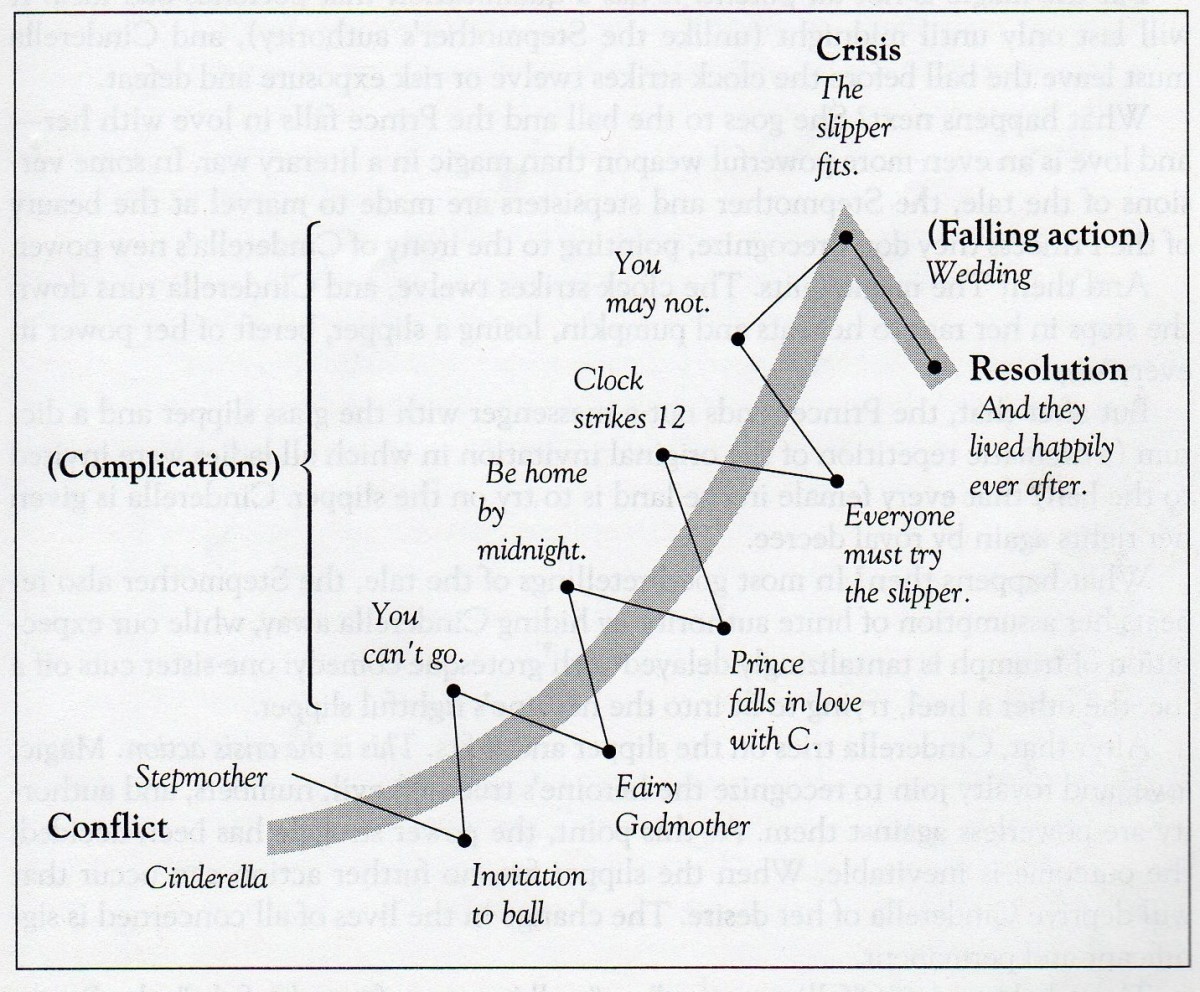 Short Story Structure