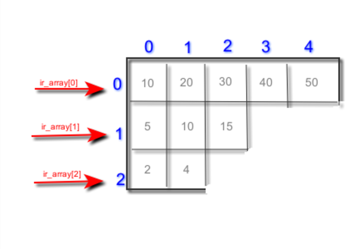 Java Examples Ragged Array TurboFuture