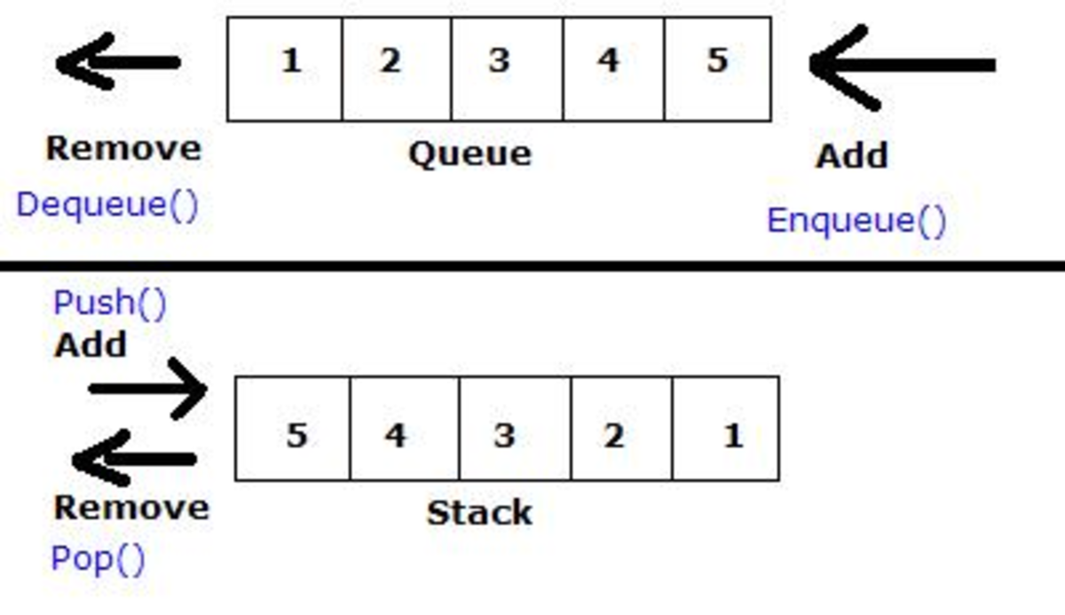 What Is Stack Queue Goodcopybadcopy