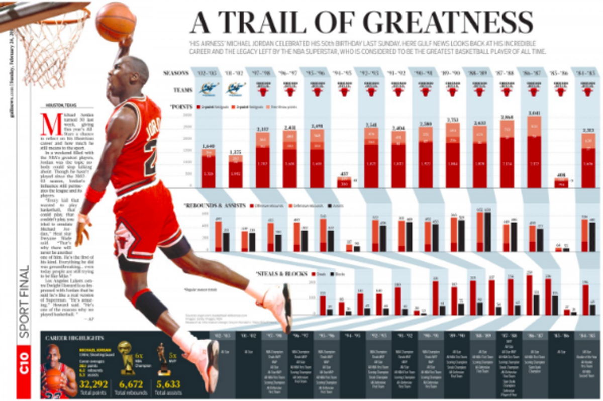 Michael Jordan Stats That Prove His Greatness HowTheyPlay Michael Jordan Stats That Prove His Greatness HowTheyPlay