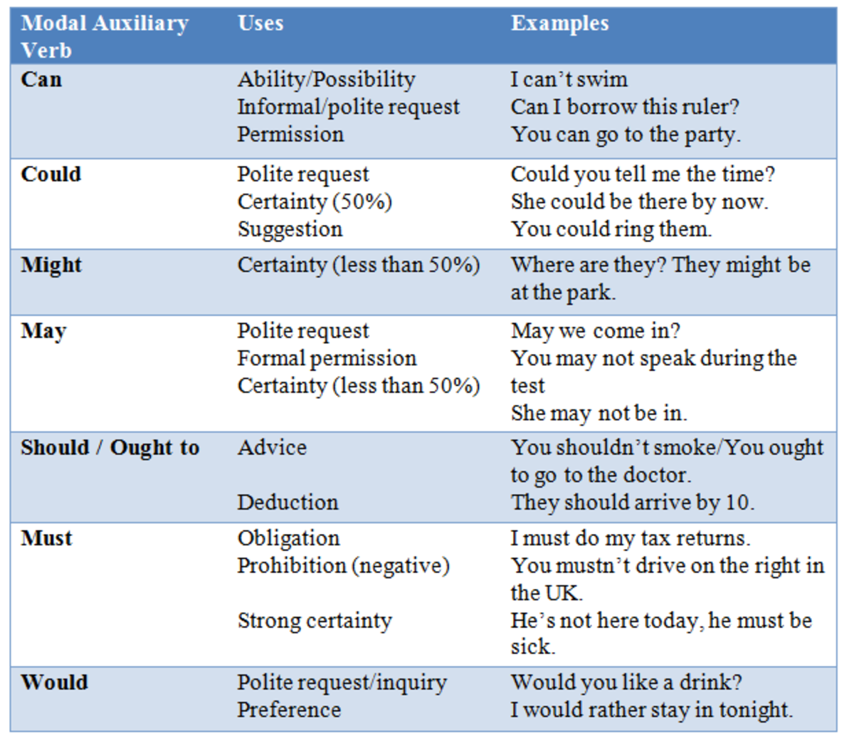 Modal Auxiliary Verbs Chart Worksheet Key Grammar My XXX Hot Girl