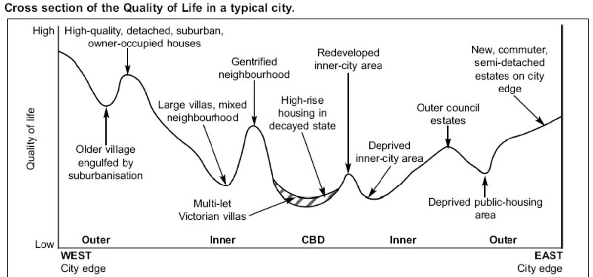 Urban Sprawl: The Importance of a Strong Central City Core - HubPages