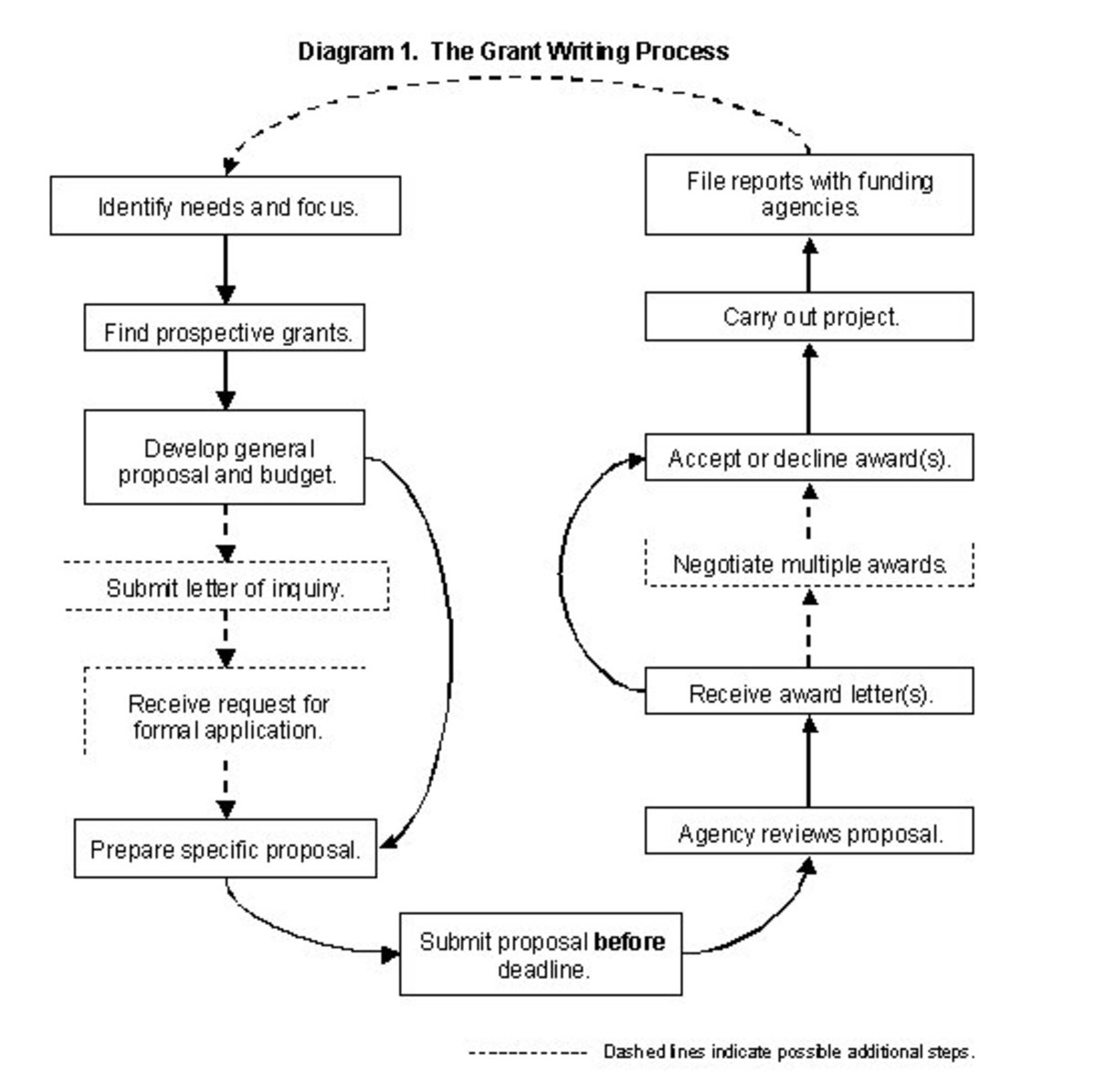 How to Write a Winning Freelance Project Proposal - HubPages