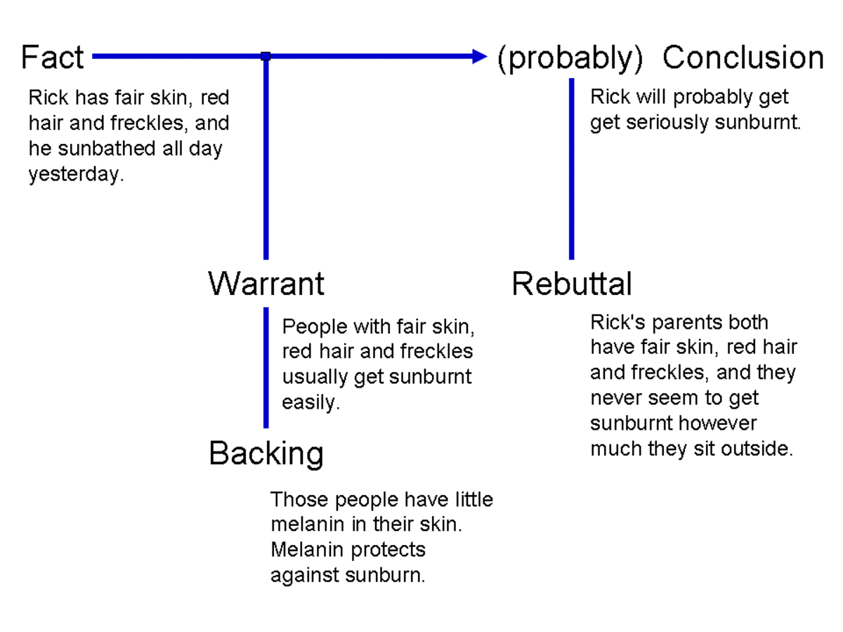 How To Use Toulmin Analysis Owlcation