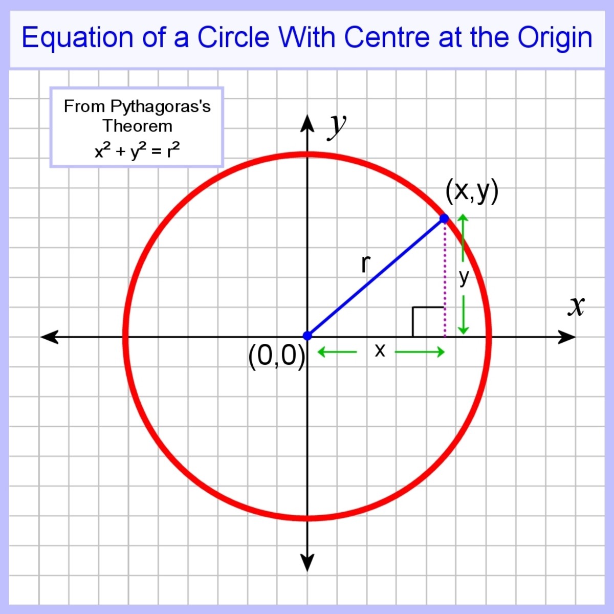 Equation Of A Circle Calculator